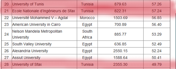 Top 30 des meilleures universités africaines : La Tunisie présente avec trois université ...